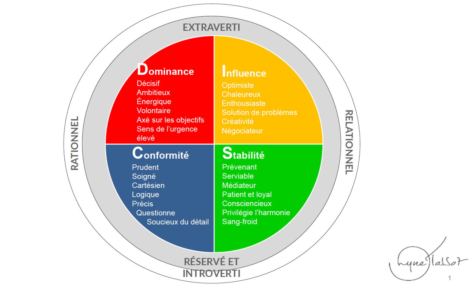 Test Insights : la dominance jaune et son style de leadership - Lyne Talbot